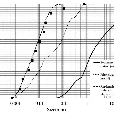 Sediment Grain Size Distribution Sampled In The Field And Used In The