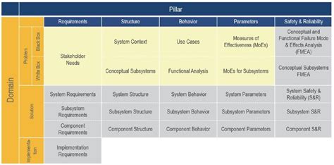 Magicgrid Systemsengineering Mbse Problemdomain Sysml Manuel Soto