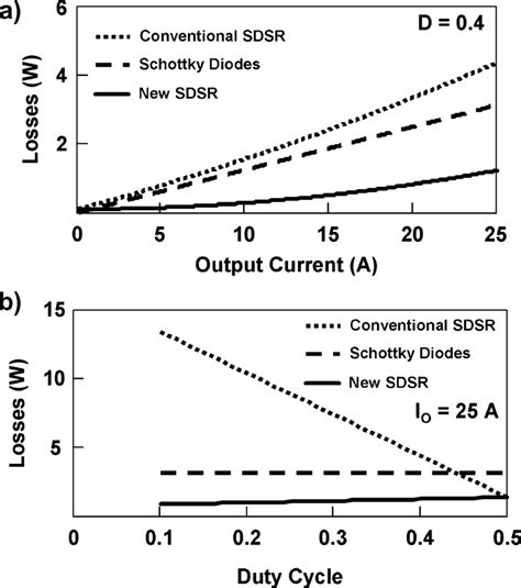 A Losses On The Diode And On The Mosfets For Different Rectification