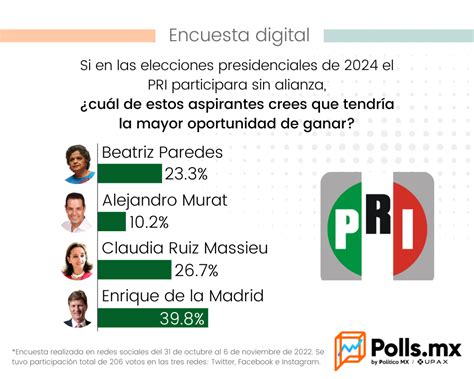 Polls Mx