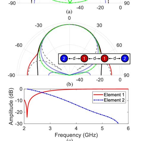 Operational Bw Of Four Element Arrays Of Uniformly Spaced Elements When Download Scientific