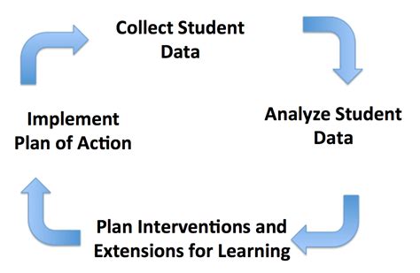 Formative Assessment Cycle A Necessary Good