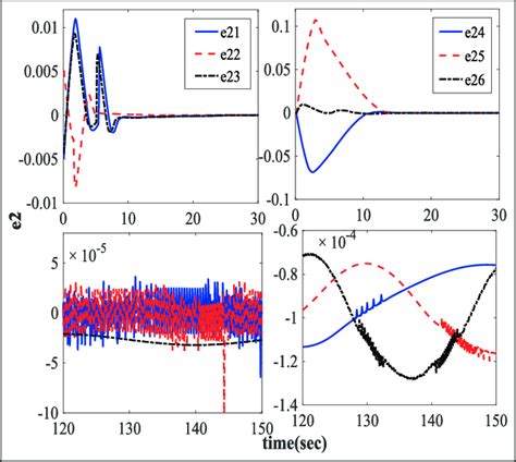 Time Response Of The Observer Errors E 2 Download Scientific Diagram