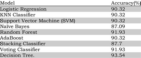 obtained accuracy of all 9 algorithms mentioned in section 2 4