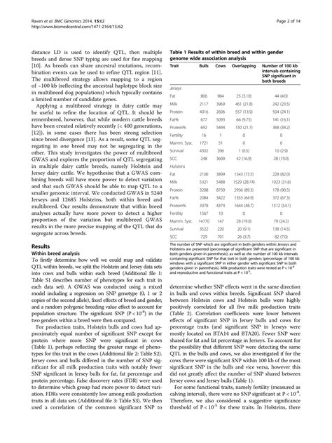 Solution Multibreed Genome Wide Association Can Improve Precision Of