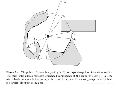 Bug算法bug Algorithms简介（bug1 And Bug2 And Tangent Bug） Csdn博客