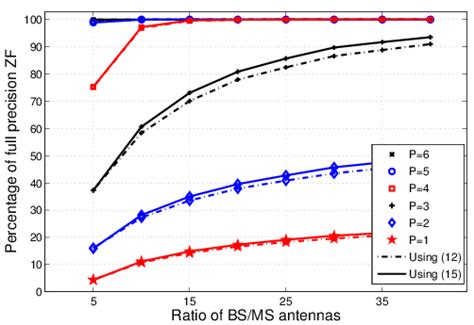Sum Rate For Pre Coding Schemes At Snr 30 Db Number Of Users K