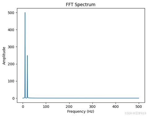 傅里叶分析（fourier analysis）和小波分析（wavelet analysis）——从数学原理到工程应用（图像处理与故障诊断方向