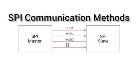 Spi Communication Methods Polling And Dma Sagar Kanjariya Posted On
