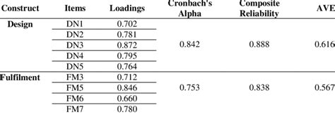 Construct Reliability Cronbachs Alpha Composite Reliability And Ave Download Scientific Diagram