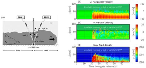 Two Velocity Components Of A Turbidity Current Measured By Hitomi Et
