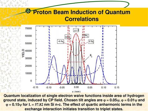 High Precision Channeling Experiments On The Correlated Dynamics Of Charged Particles In
