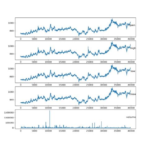 Pdf A Time Series Analysis Based Stock Price Prediction Using Machine Learning And Deep