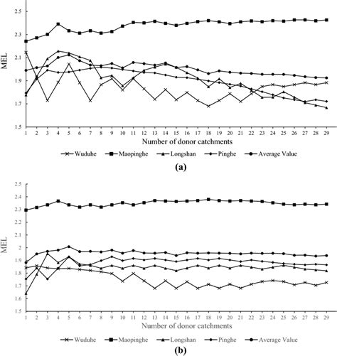 Model Efficiency Loss Values With Different Number Of Donor Catchments Download Scientific