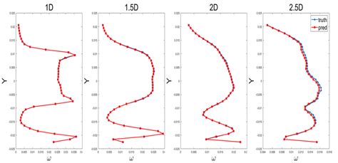 Normal Vorticity Profiles At Different Flow Direction Positions