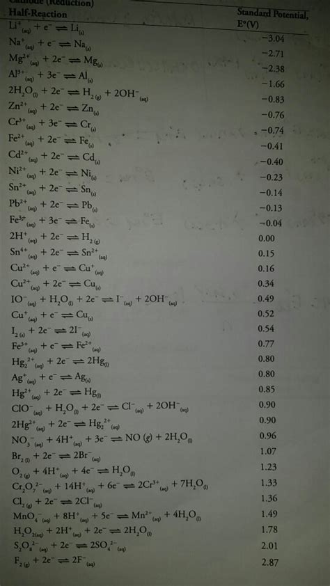 solved using data from zn zn2 from table 2