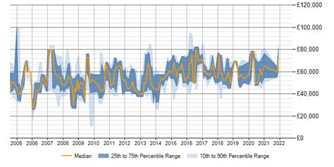 Database Architect Jobs In The Uk Excluding London Salary Benchmarking And Skill Set It Jobs Watch