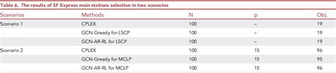 Table 6 From Dual Hybrid Frameworks Combining Graph Convolutional