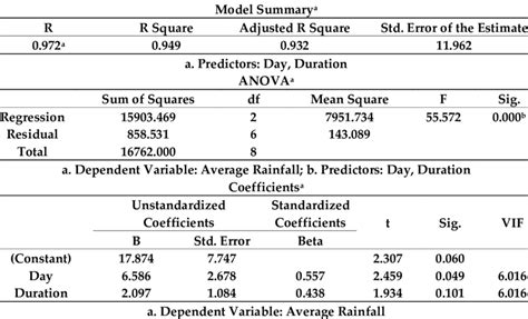 Analysis Results Of Disaster Prevention Rainfall Equation For Urban Download Scientific Diagram