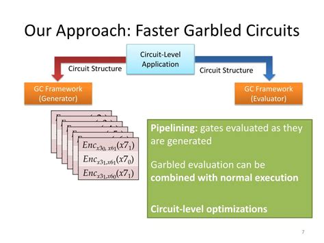 Ppt Dual Execution Protocols For When Semi Honest Is Only Semi Good Enough Powerpoint