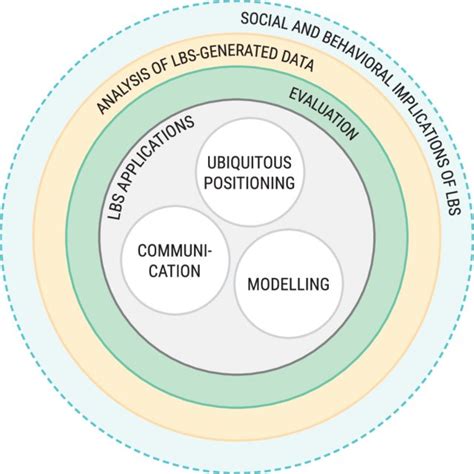 Pdf Location Based Services Ongoing Evolution And Research Agenda