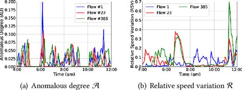 Figure 2 From Deep Graph Convolutional Networks For Incident Driven Traffic Speed Prediction