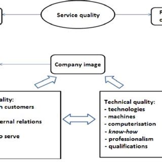 Importance Of Service Quality In Company Success Source Stoma 2012 Download Scientific