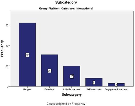 The Distributional Pattern Of Interactional Metadiscourse Features