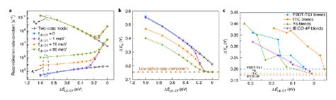 8 Non Radiative Voltage Losses As A Function Of ∆e Le Ct A Download Scientific Diagram