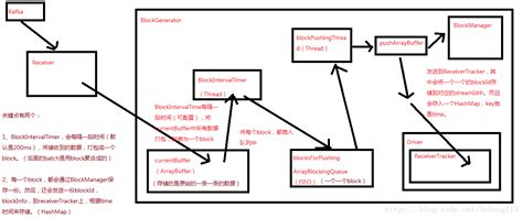 Spark Streaming 数据接收原理sparkstreaming接收数据原理 Csdn博客