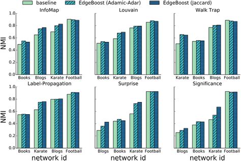 Performance Of EdgeBoost On Standard Network Datasets Comparison Of Download Scientific
