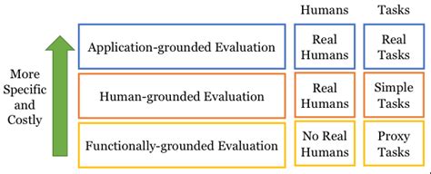 Summary Of The Various Evaluation Methods Of Explainability Along With