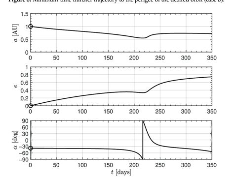Osculating Parameters Of The Transfer Orbit And Optimal Steering Law Osculating Parameters Of The Transfer Orbit And Optimal Steering Law
