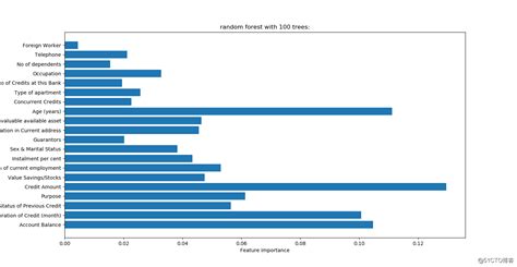 基于python的信用卡评分模型（german Credit德国信用数据集）pythoneducation的技术博客51cto博客