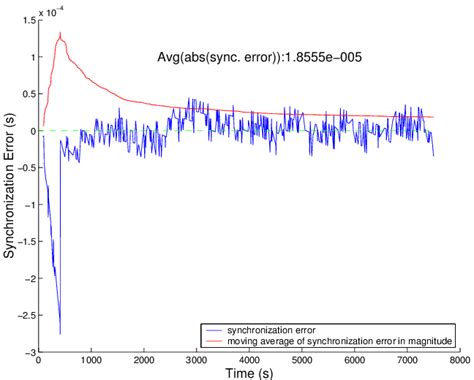 Synchronization Errors Of Tiny Sync Without Poor Initial Data