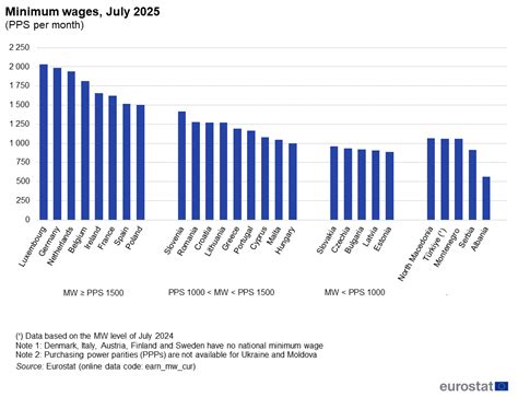 Minimum Wage Statistics Statistics Explained Eurostat