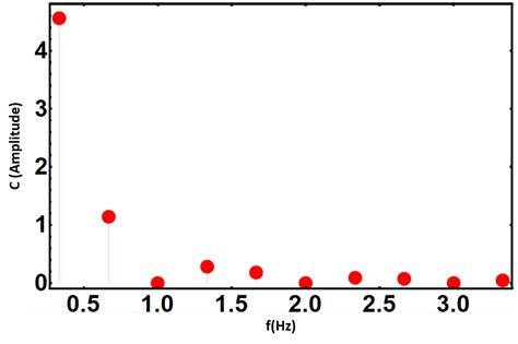 Chapter 4 Fourier Analysis And Continuous Fourier Transforms Engineering Libretexts
