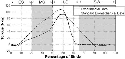 Figure 9 From Design And Control Of A Pneumatically Actuated Transtibial Prosthesis Semantic
