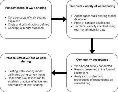 Logical Flow Of The Major Contributions Of This Thesis Download High