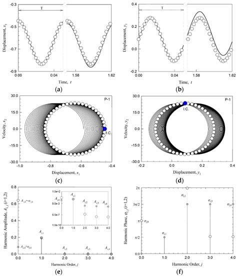 Nonlinear Vibration Characteristics And Bifurcations Of A Rotor System Subjected To Brush Seal