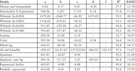 Estimated Model Parameters And Goodness Of Fit Statistics Of The
