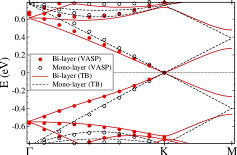 Figure 2 From Localization Of Dirac Electrons In Rotated Graphene Bilayers Semantic Scholar