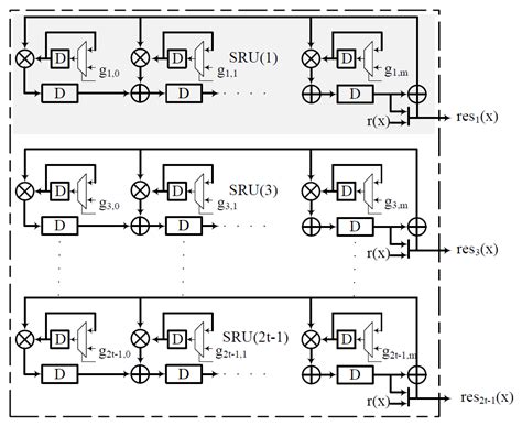 Micromachines Free Full Text A Flexible Hybrid Bch Decoder For Modern Nand Flash Memories