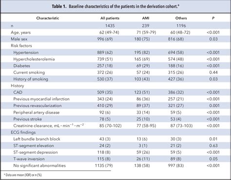 table 1 from two hour algorithm for triage toward rule out and rule in