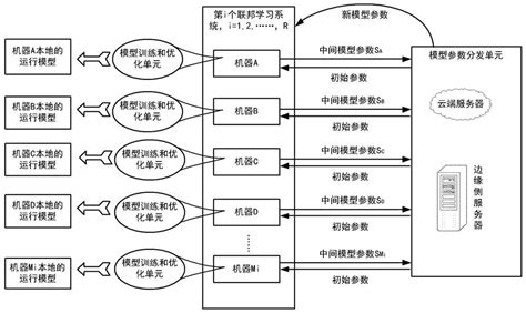 Edge Side Machine Collaboration And Optimization System Based On Federated Learning Eureka