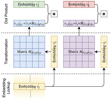 A Novel Click Through Rate Prediction Model Based On Deep Feature