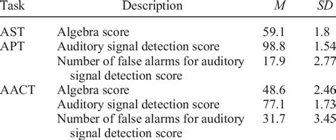 Mean Percentage Correct Score Of All Tasks Single And Combined