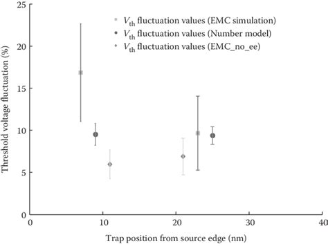 5 The Error Bar Plot Of Threshold Voltage Fluctuation Percentage For Download Scientific