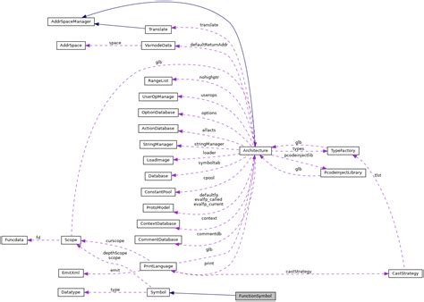 Ghidra Decompiler Analysis Engine Functionsymbol Class Reference