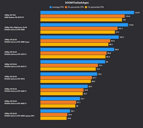 Doom The Dark Ages GPU Benchmarks Ray Tracing VRAM Usage Hardware Times